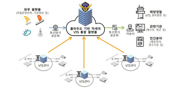 '선박교통관제(VTS) 클라우드화'로 해상교통 정보 접근성 높인다